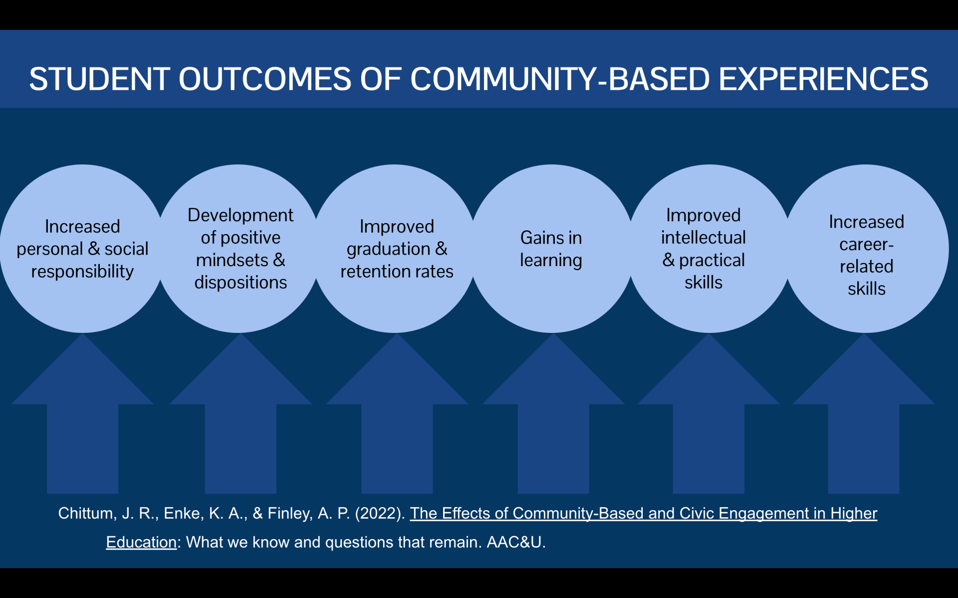 Community Engaged Learning Data - The Key Center for Community Engaged ...